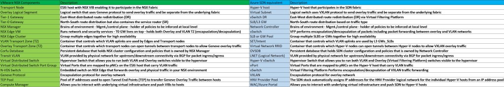 A Journey from VMware NSX-T to Azure Stack SDN – Component Cheat Sheet ...
