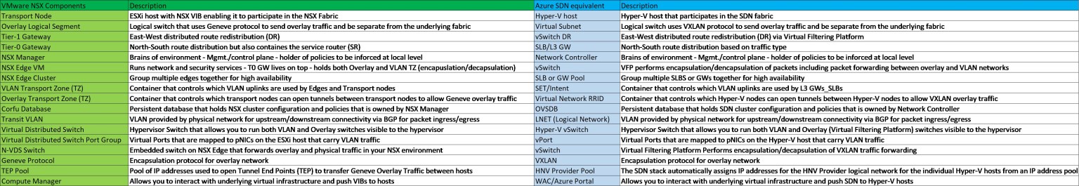 A Journey from VMware NSX-T to Azure Stack SDN – Component Cheat Sheet ...