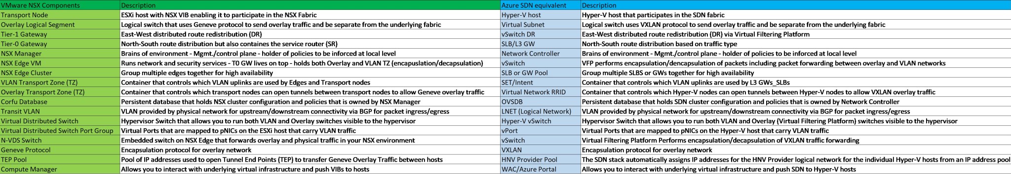 A Journey from VMware NSX-T to Azure Stack SDN – Component Cheat Sheet ...
