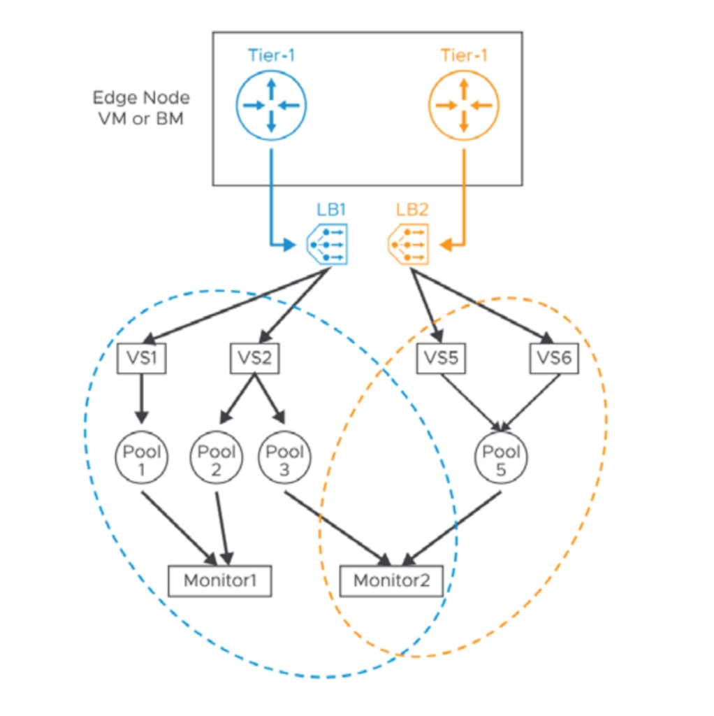 A Journey from VMware NSX-T to Azure Stack SDN – The Edge – Mega ...