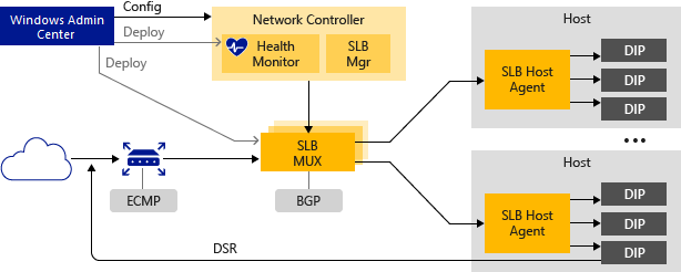 A Journey from VMware NSX-T to Azure Stack SDN – The Edge – Mega ...
