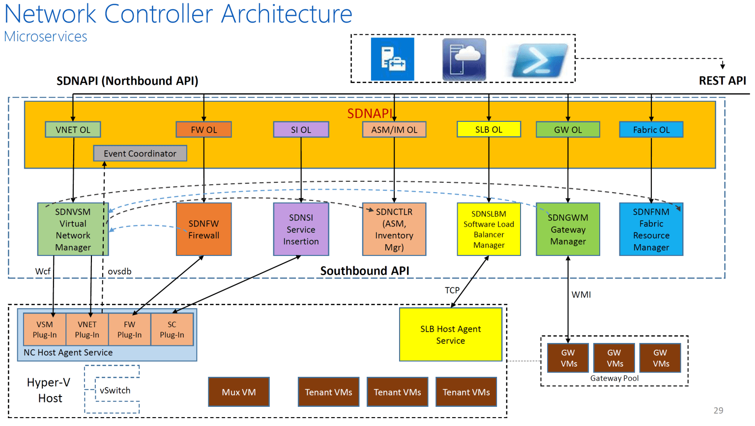 A Journey from VMware NSX-T to Azure Stack SDN – The Manager/Management ...