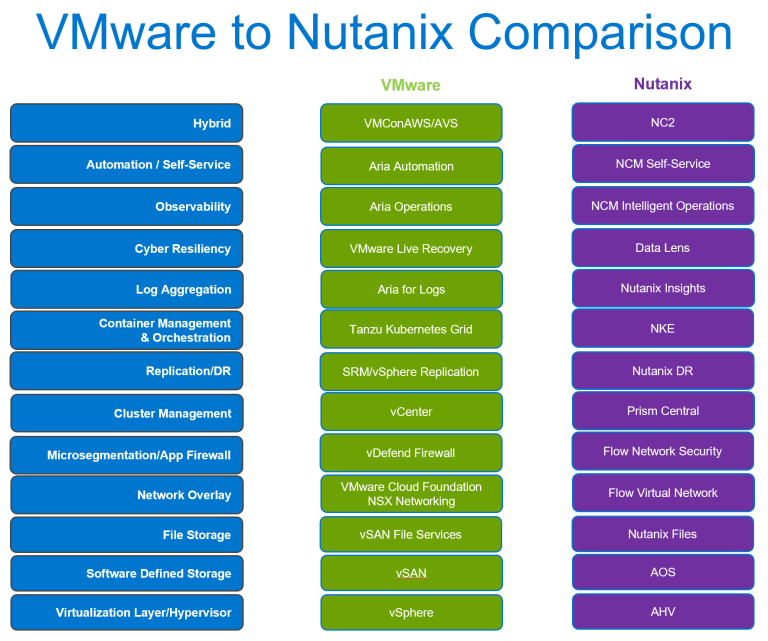 VMware to Nutanix – Component Cheat Sheet – Mega Zencart Hosting