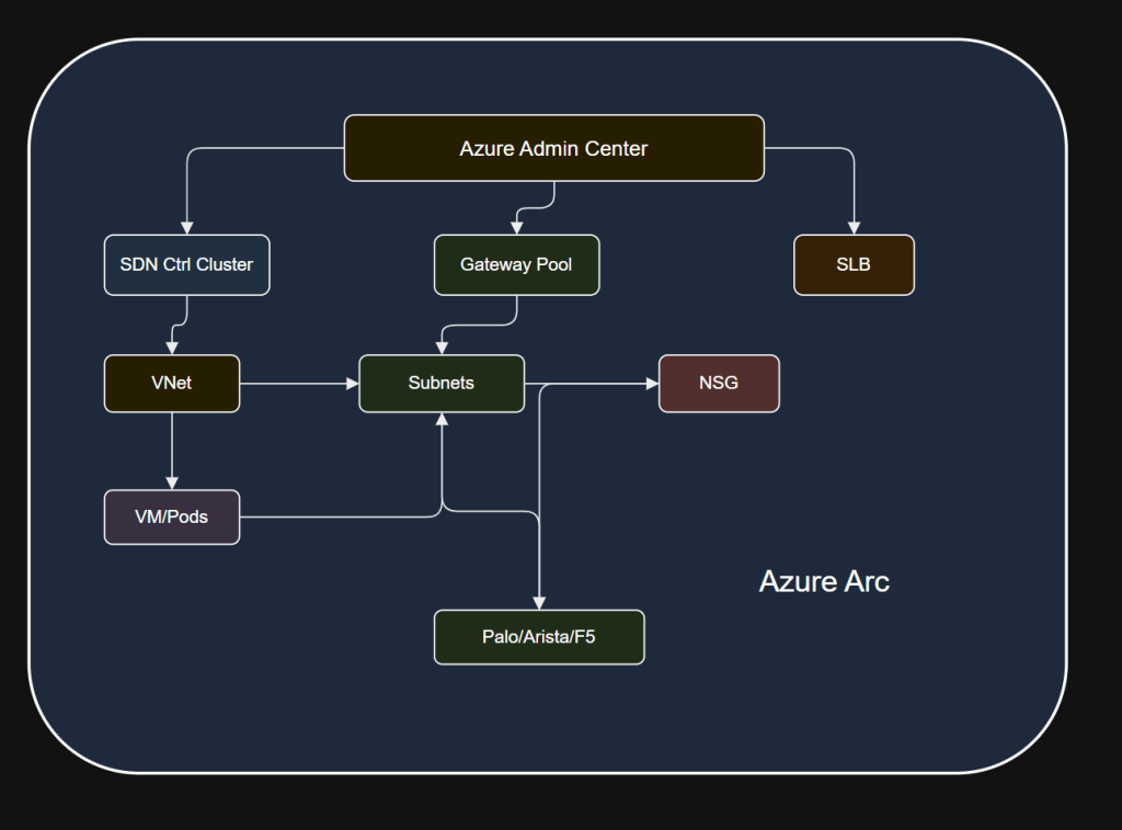 How to Go God Mode in Azure Local SDN – Mega Zencart Hosting