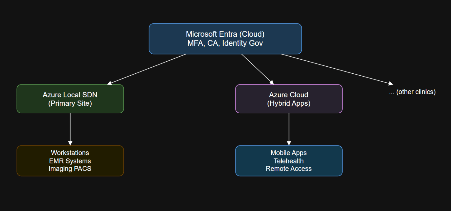 Real-World Use Case: Healthcare Identity & Security with Azure Local ...