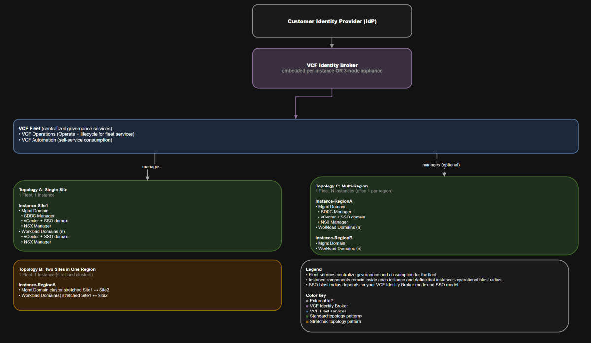 VCF 9.0 GA Mental Model Part 4: Fleet Topologies and SSO Boundaries ...